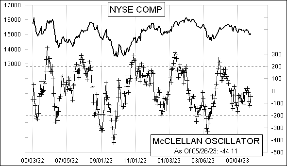 Stock Market Breadth Data | Daily Oscillator Data