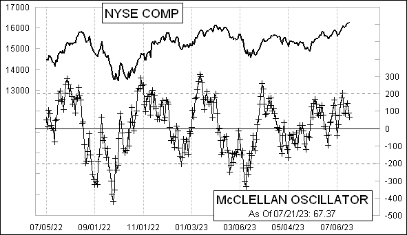 Stock Market Breadth Data | Daily Oscillator Data