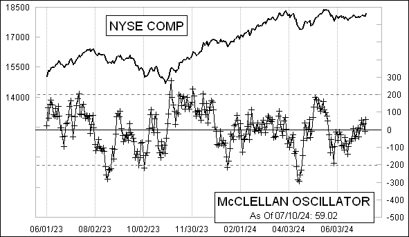 Stock Market Breadth Data | Daily Oscillator Data