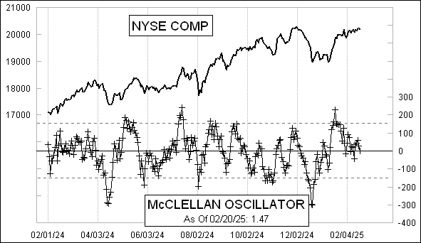 Stock Market Breadth Data | Daily Oscillator Data