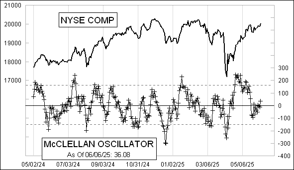 Stock Market Breadth Data | Daily Oscillator Data