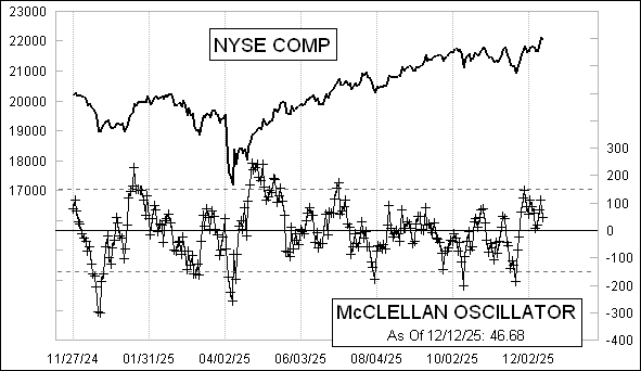 Stock Market Breadth Data | Daily Oscillator Data