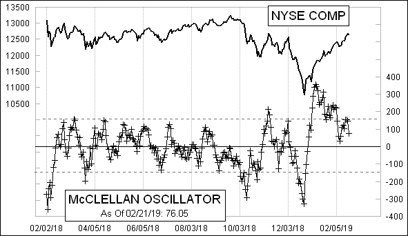Stock Market Breadth Data | Daily Oscillator Data