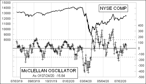 Stock Market Breadth Data | Daily Oscillator Data