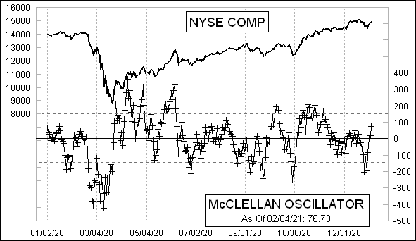 Stock Market Breadth Data | Daily Oscillator Data