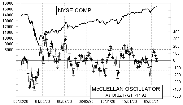Stock Market Breadth Data | Daily Oscillator Data