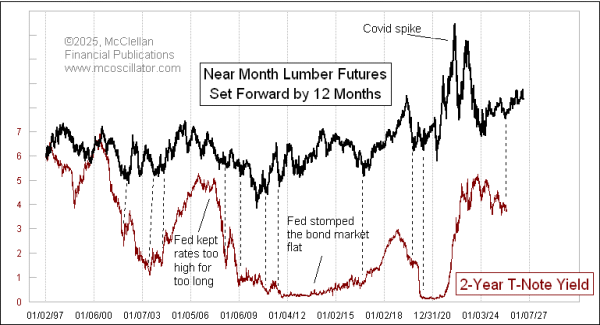 What the Fed Should Do, and What Lumber Says About That - Free Weekly ...