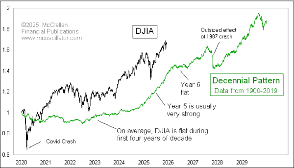 Decennial Pattern - Free Weekly Technical Analysis Chart - McClellan ...