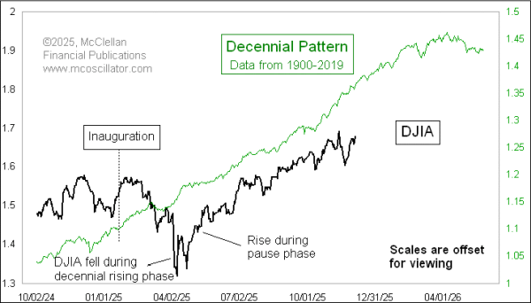 Decennial Pattern - Free Weekly Technical Analysis Chart - McClellan ...