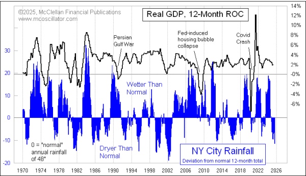 New York Rain and GDP Data - Free Weekly Technical Analysis Chart ...